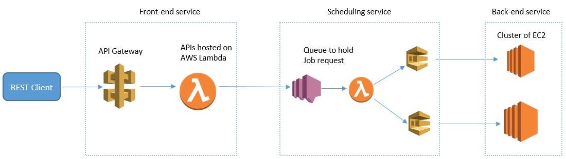 Serverless approach to Cloud based Batch Job Processor Service | by ...