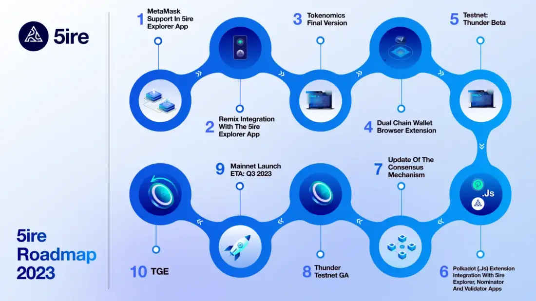 What is 5ireChain and Recent Updates | by Silpalaiyai | Medium