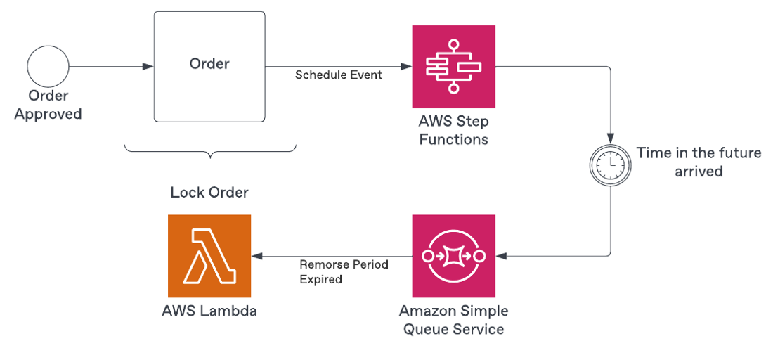 Revisiting Temporal Modeling with EventBridge Scheduler | by Mario ... Revisiting Temporal Modeling with EventBridge Scheduler | by Mario ...