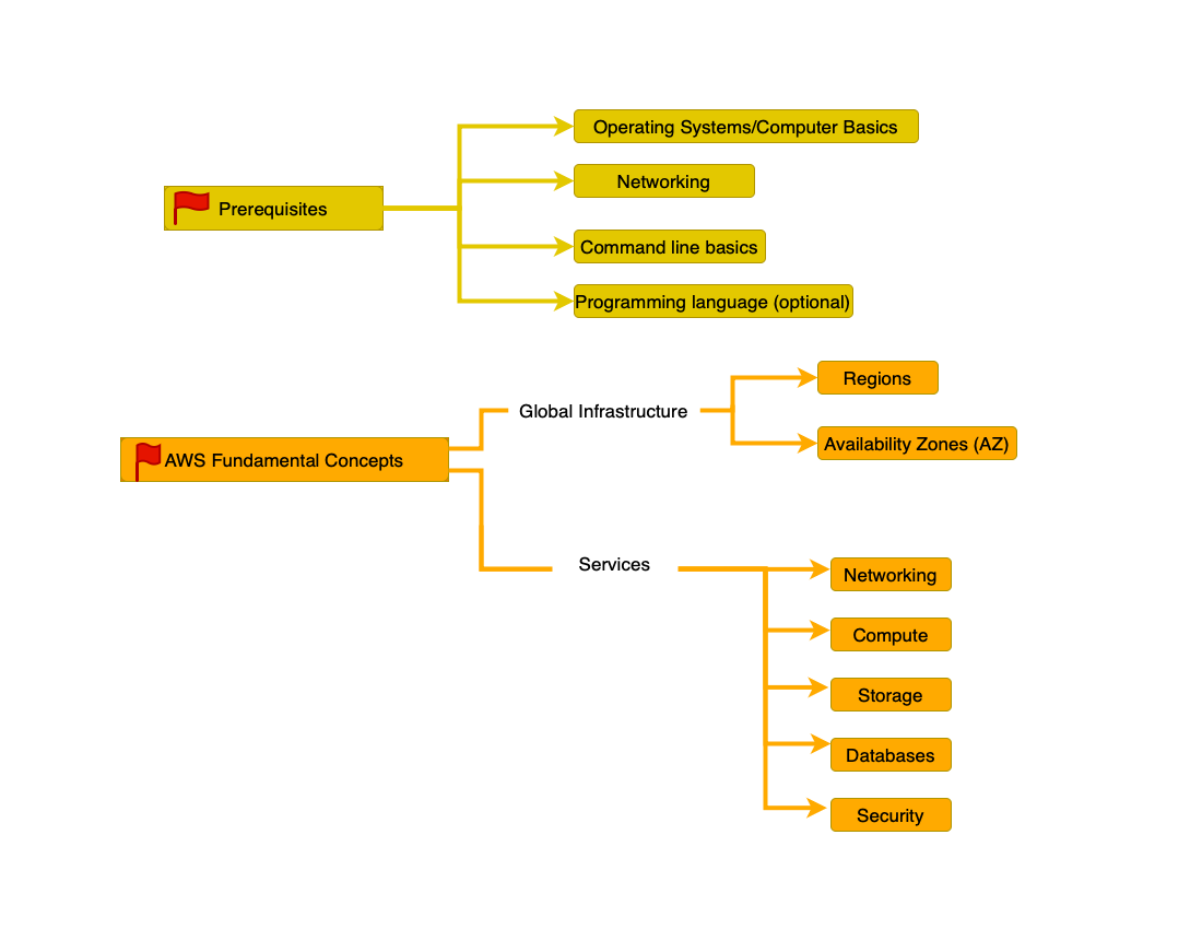 Zero to One — the better way of Learning AWS? | by Turyn Lim Banda ...
