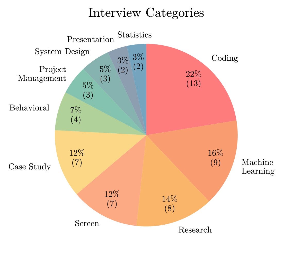 Types Of Machine Learning Interviews And How To Ace Them By Aqeel Types Of Machine Learning Interviews And How To Ace Them By Aqeel