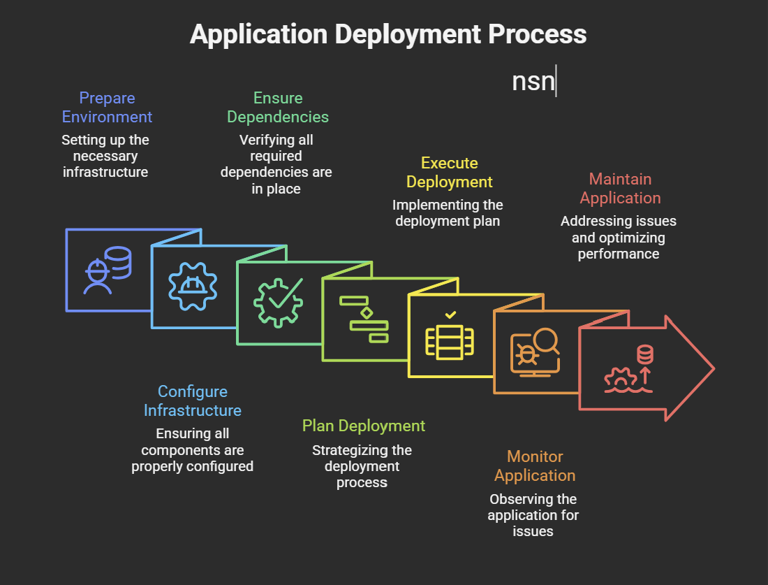 A Practical Guide to Deployment Strategies for Modern Applications | by ...