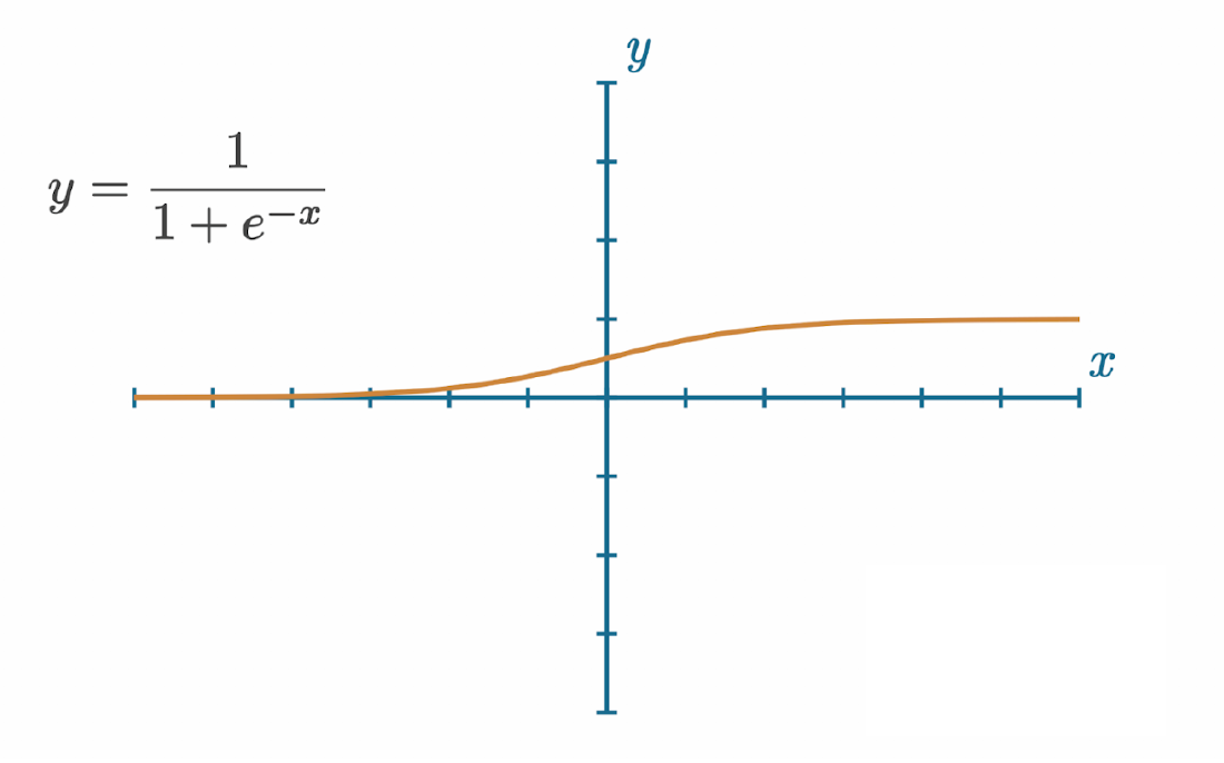 Build your own Sigmoid Activation function from scratch | by Deepankar ...
