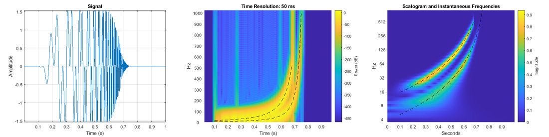 Expanding The Horizons Of Time Series Forecasting Harnessing The Power Of Wavelet Transforms