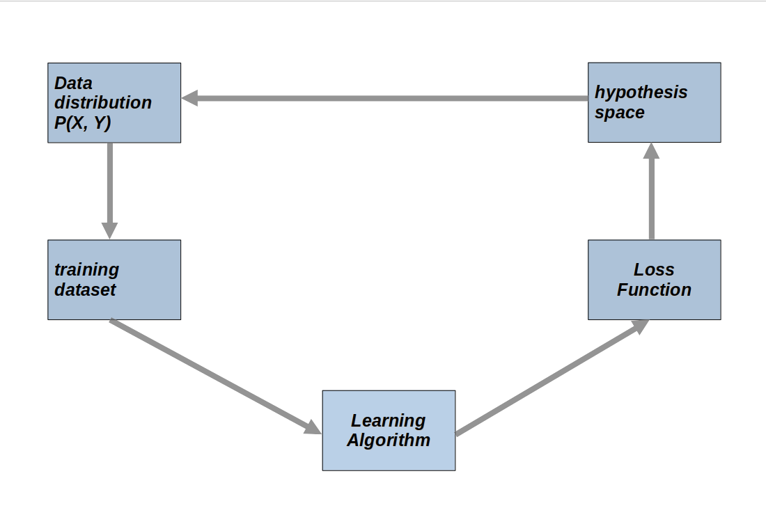 How is the learning problem formulated in Machine Learning? | by Samiran Pal | FAQK like ...