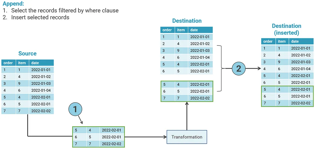 dbt Incremental: Choosing the Right Strategy — P1 | by Alice Bui | Joon Solutions Global | Medium