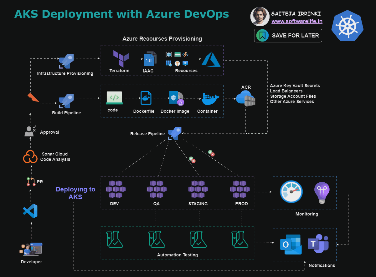 DevOps/k8s-AzureDevOps.md at main · saitejairrinki/DevOps · GitHub