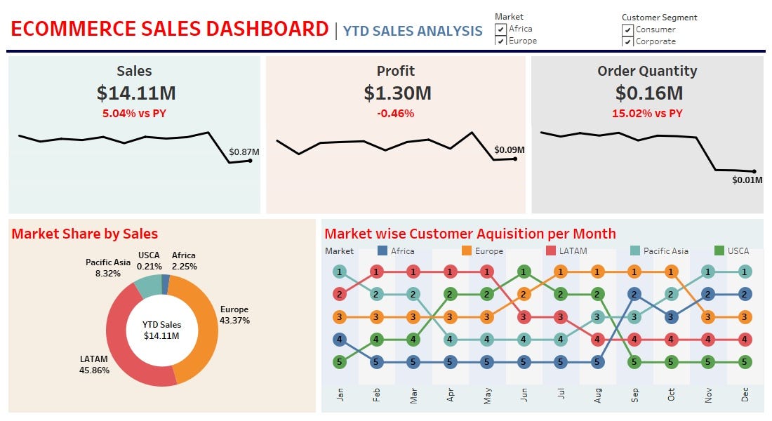 E-commerce sales dashboard/ Tableau | by Akinyemi ifeoluwa | Medium