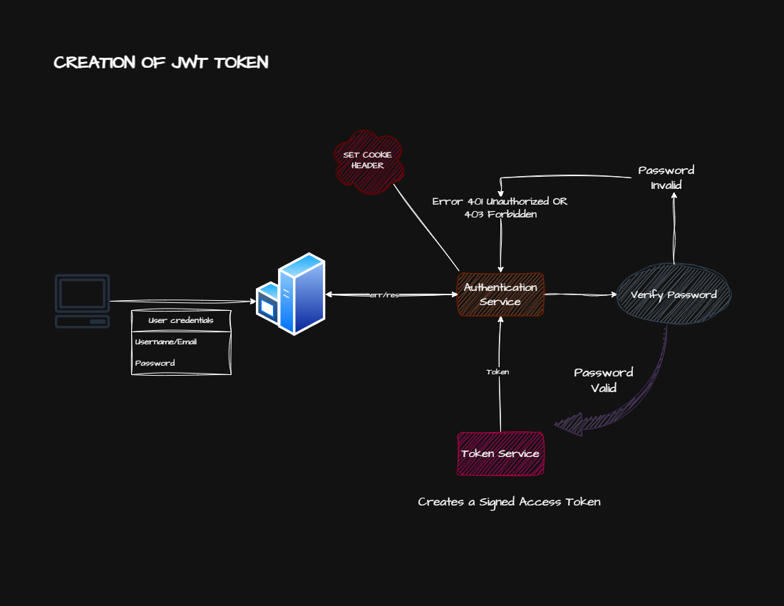 The Complete Beginner’s Guide to JWT Authentication | by Akshay Parihar ...
