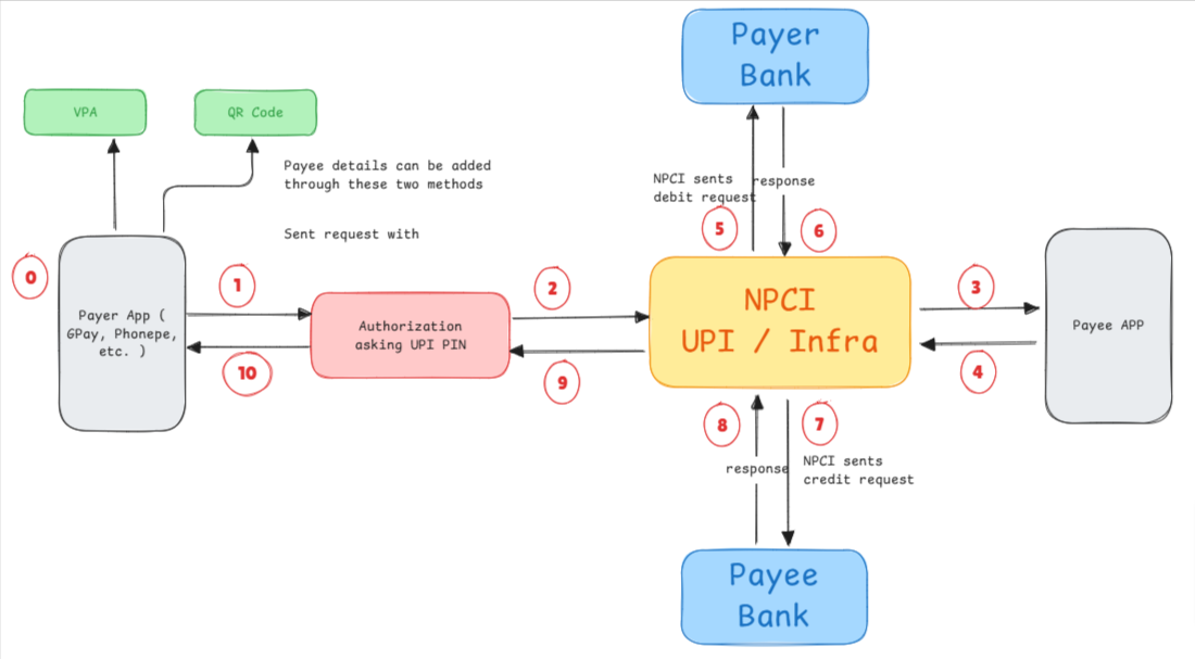 UPI System Design. Have you ever wondered what happens… | by Kumar ...