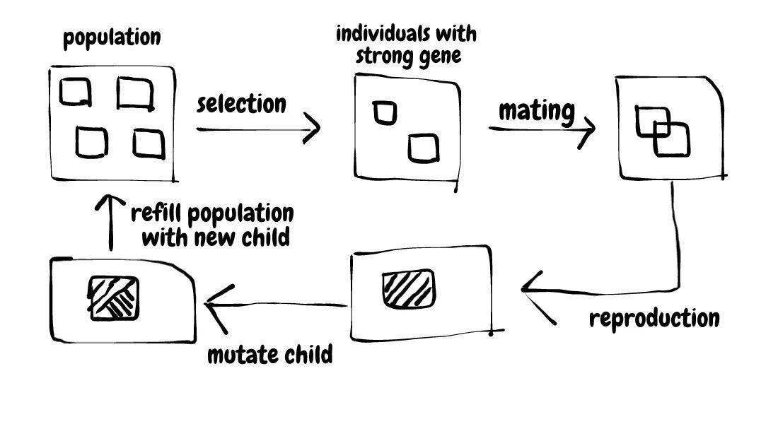 Applications of Genetic Algorithms- A Modern Optimization Approach | by ...