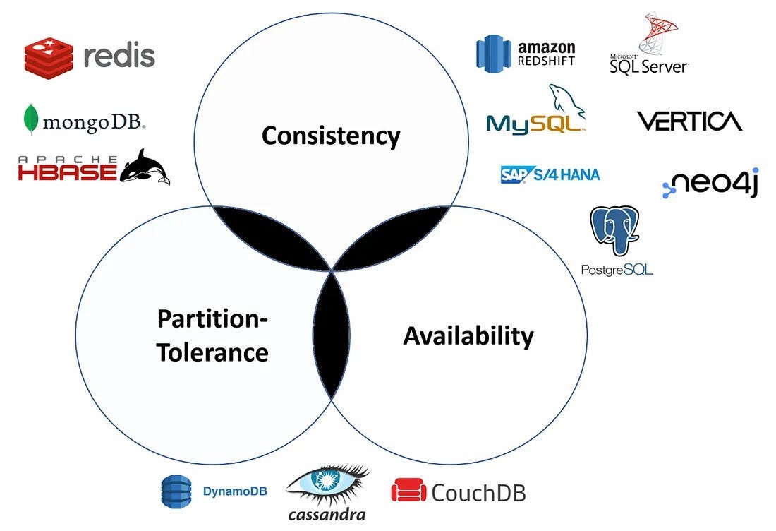 An Overview of Databases — Part 3: CAP and BASE Theorem | by Saeed ...