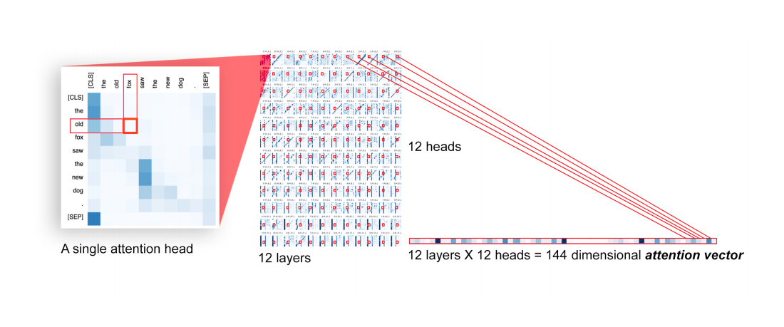 Up Close and Personal With BERT — Google’s Epoch-Making Language Model ...