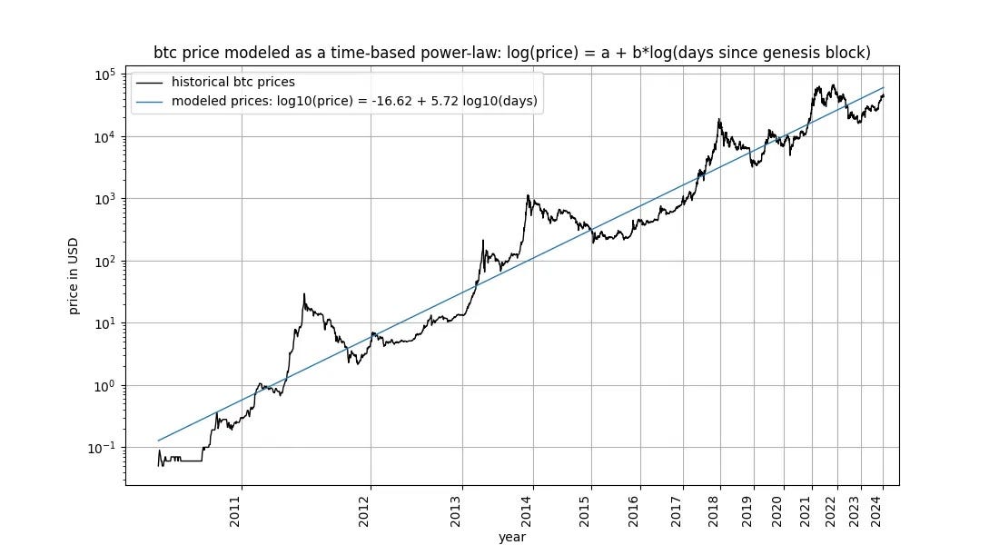 Time-based power-law of BTC price | by Fred Jiang | Medium