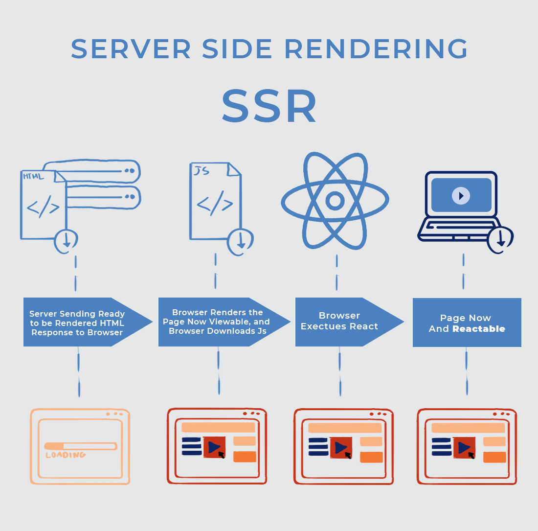 Server-Side Rendering (SSR) in JavaScript: Deep Dive | by somo_p | Feb, 2025 | Medium