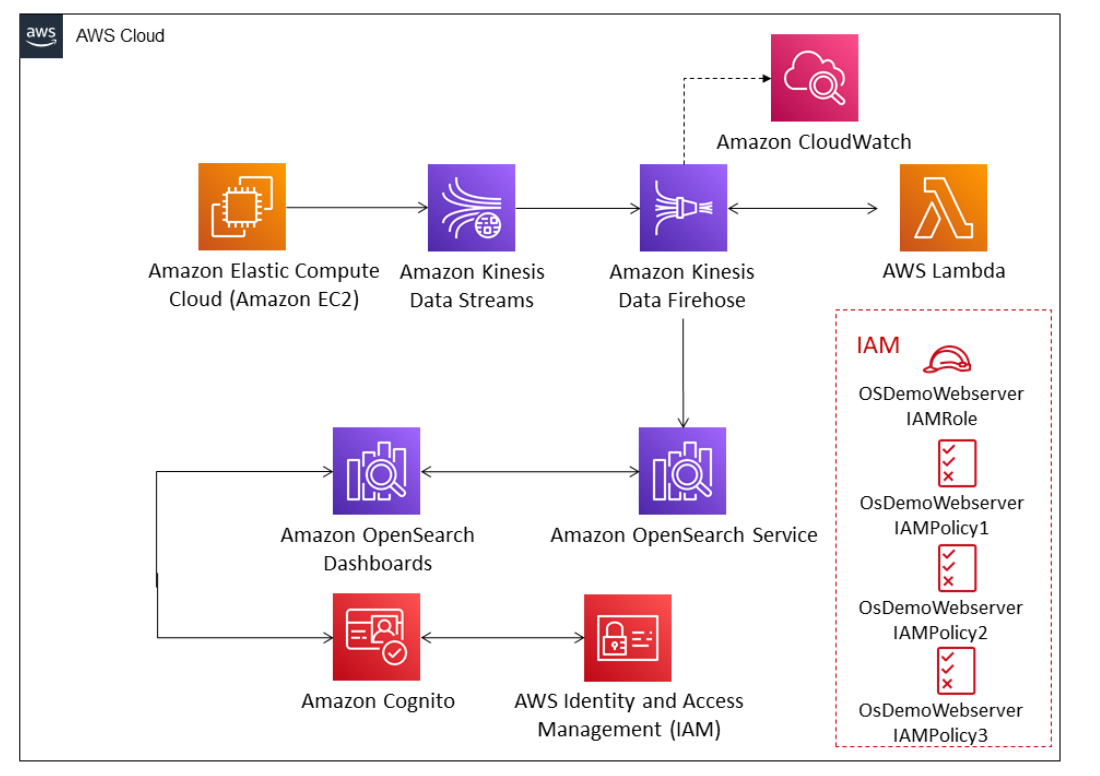 Analyzing and Visualizing Streaming Data with Kinesis Data Firehose, OpenSearch Service, and ...