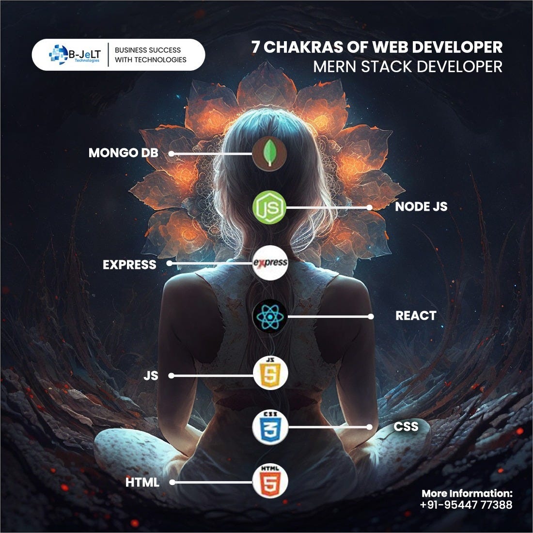 Journey through the 7 Chakras of a MERN Stack Developer” - Amal krishna AB - Medium