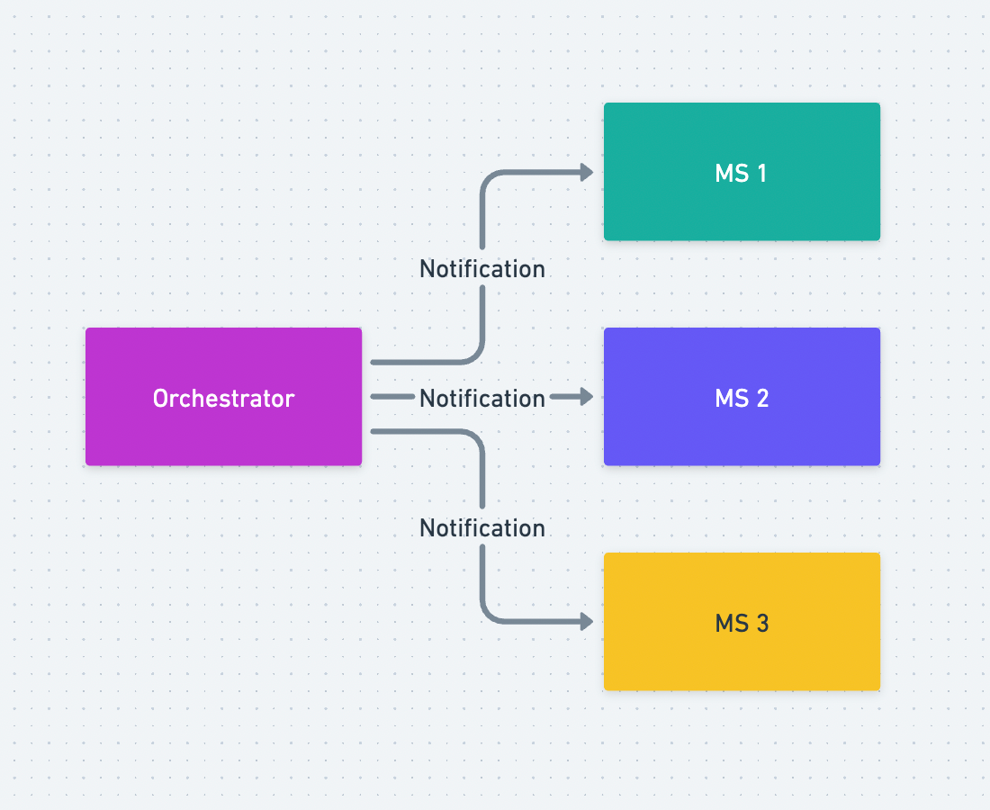 Orchestration vs. Choreography: Choosing the Best Approach for ...