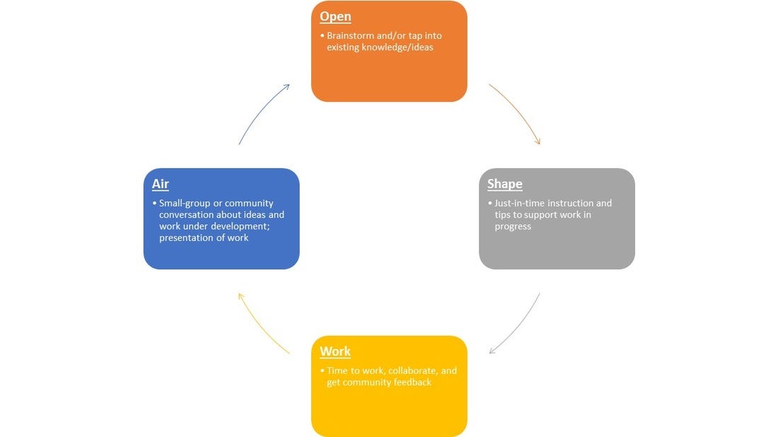 3 Reasons to Make Your Classroom a Workshop | by Deanna DeBrine Mascle ...