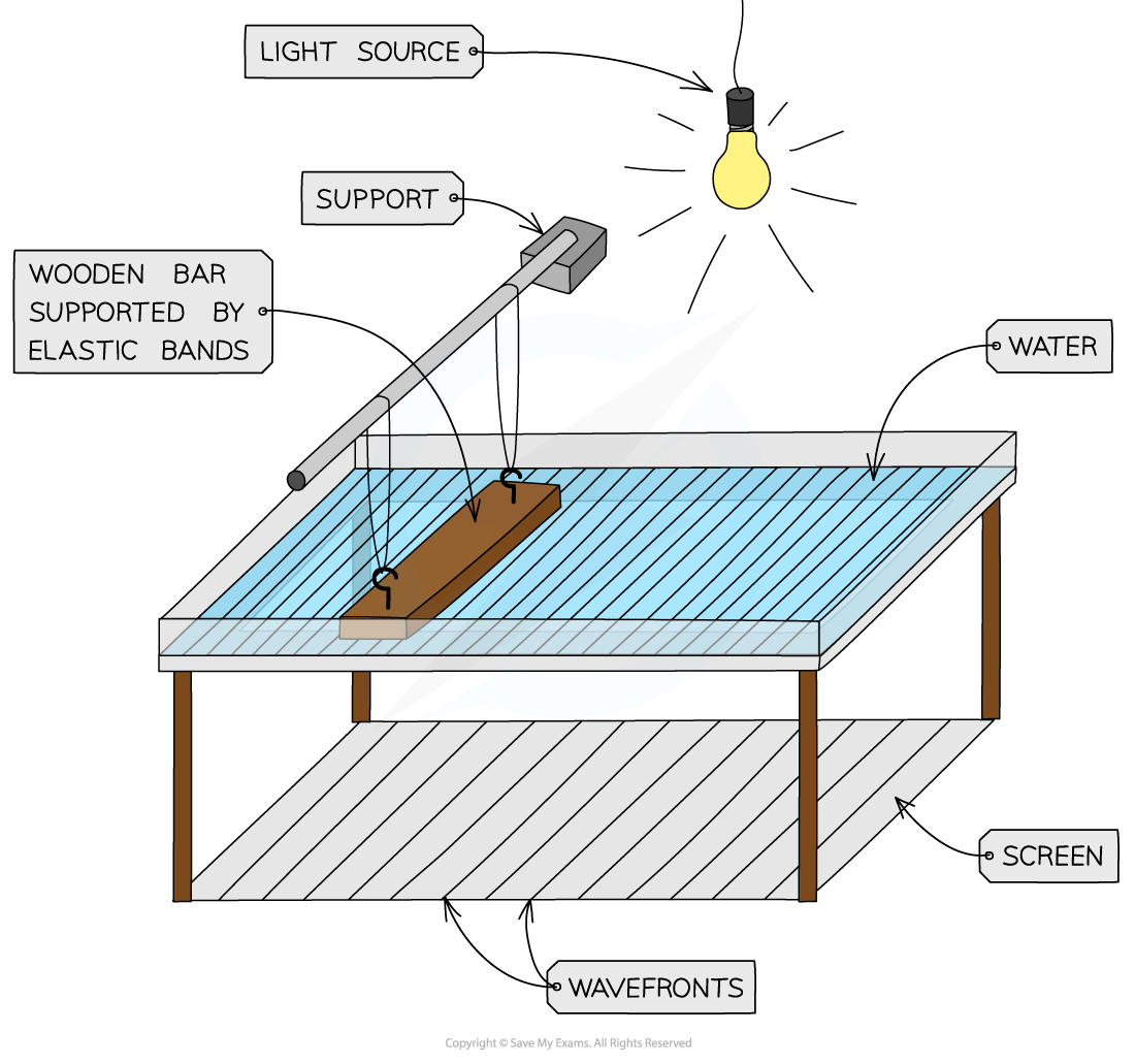 A Ripple Tank is a shallow glass tank of water used to demonstrate the ...