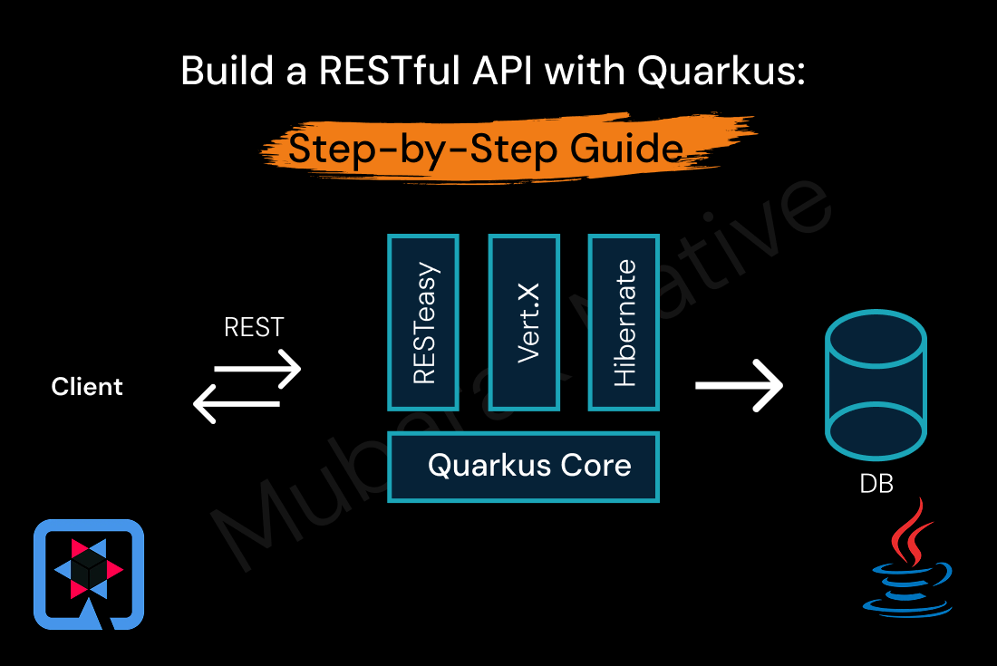 Build a RESTful API with Quarkus: Step-by-Step Guide | by Mubarak Basha | Medium