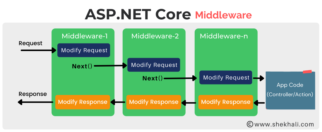 Middleware (Ara Yazılım) Nedir?. Herkese merhaba, Bugün sizlerle beraber… | by Ramazan Şahin ...