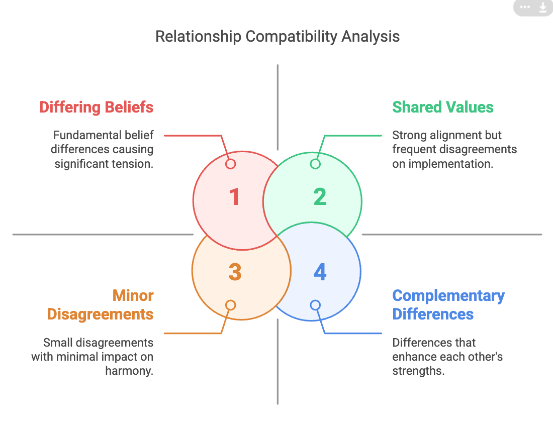 Marriage Compatibility Questionnaire | by Anup Chakole | Medium