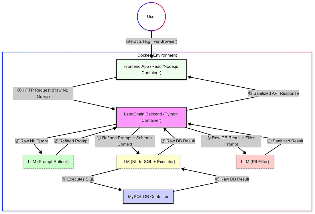 LangChain Promised an Easy AI Interface for MySQL—Here’s What It Really Took | HackerNoon