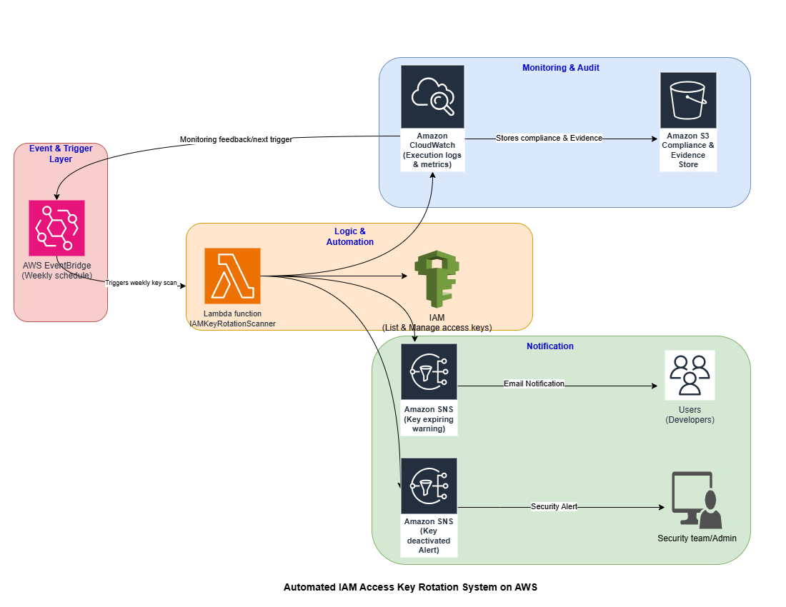 Automating IAM Access Key Rotation to Prevent Security Breaches in AWS: a step-by-step practical ...