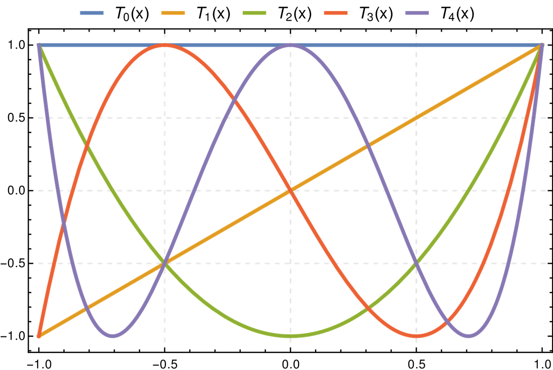 Polynomials in Graph Neural Networks | by Keke Huang | Medium