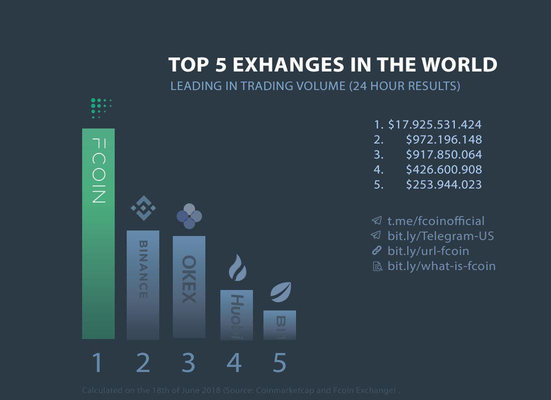 What is FCoin Exchange? Is There A Viable Solution For The Future? | by ...