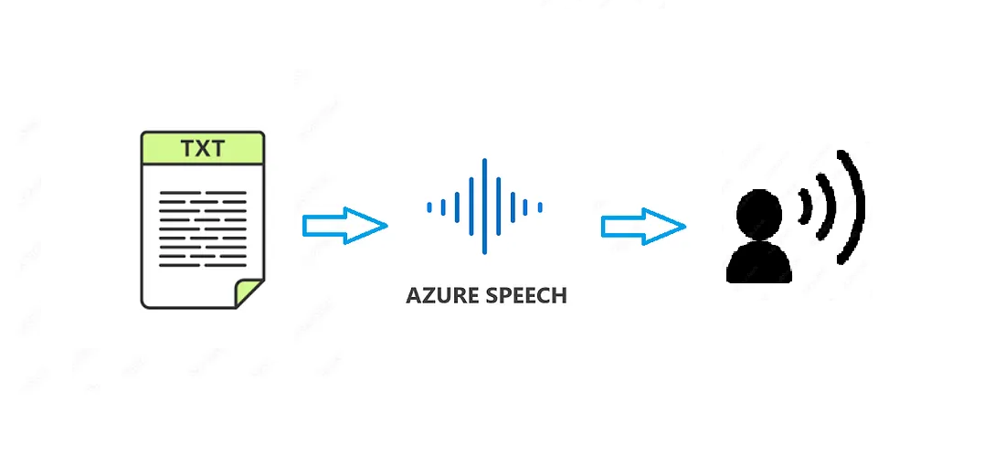 Integrate Azure Text-to-Speech in .NET Apps | CodeNx