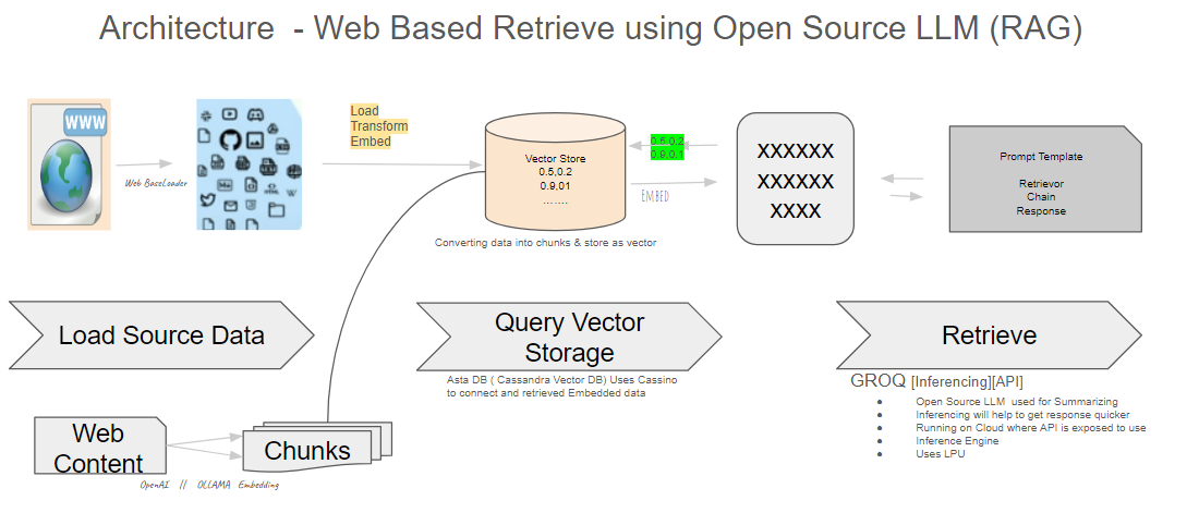 LLM RAG Web Base Inferencing. RAG using GROQ ,Embdedd, AstraDB | by Mohammed Rafique | Medium