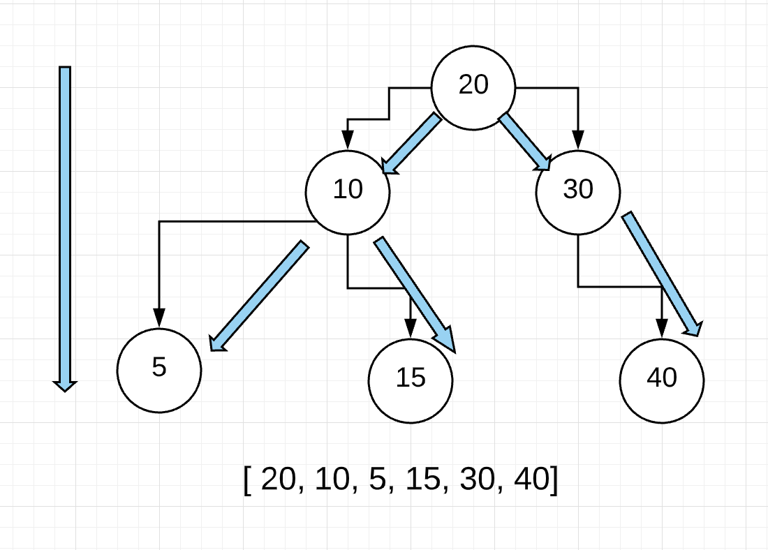 Depth-First Search. To traverse a tree we can use… | by Catherine ...