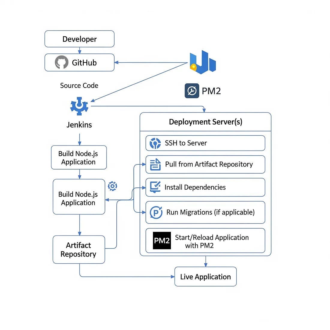 🚀 Automating Node.js App Deployment with Jenkins Freestyle CI/CD Pipeline | by Kale Rutika | Nov ...