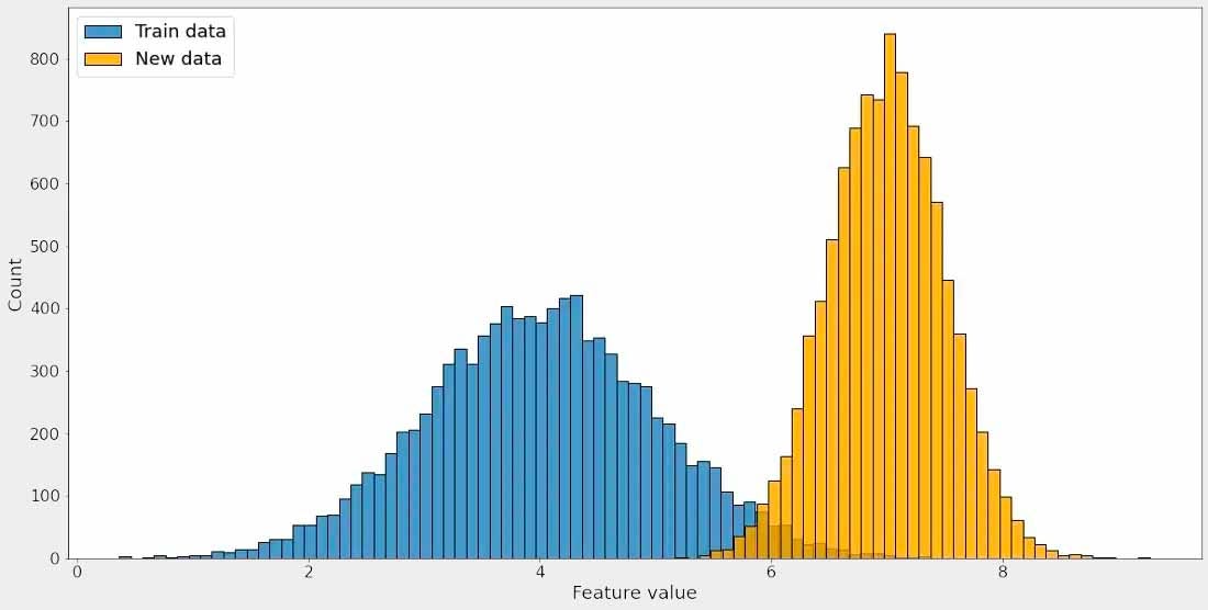 Data Drift & Data Leakage in Machine Learning | by Vineet Srivastava ...