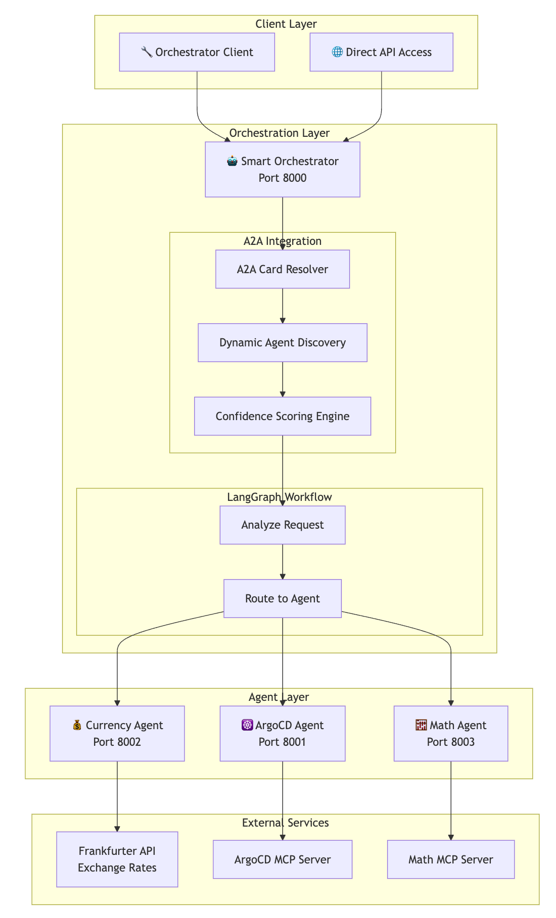 Building an Intelligent Multi-Agent Orchestration System with LangGraph ...