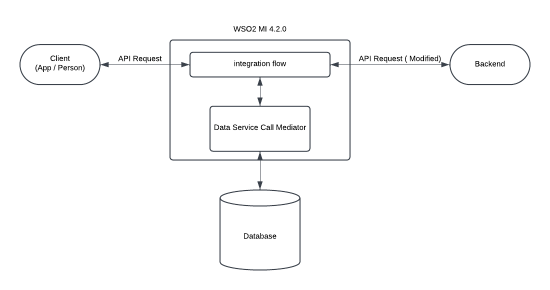 Using DataService Call Mediator to Insert Data into a Database via AP | by Dinuka Caldera | Medium
