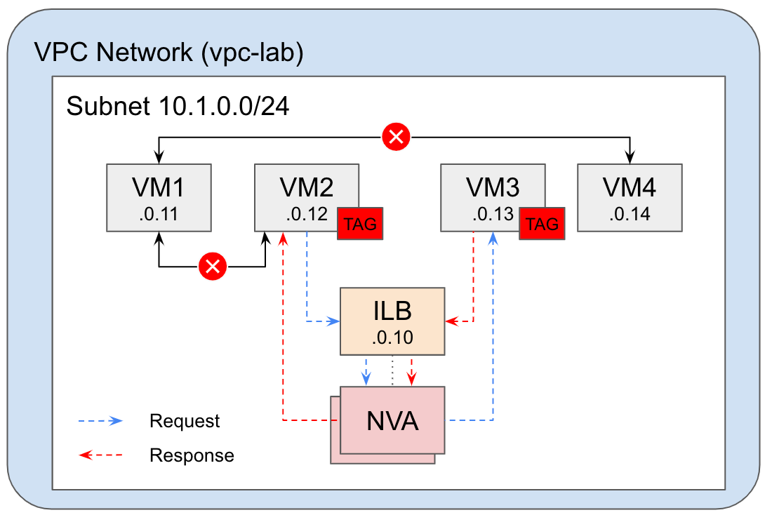 Why policy-based routing is a game changer? | by Haider Witwit | Google ...