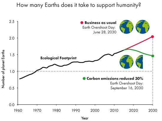 Ecological Footprint Graph