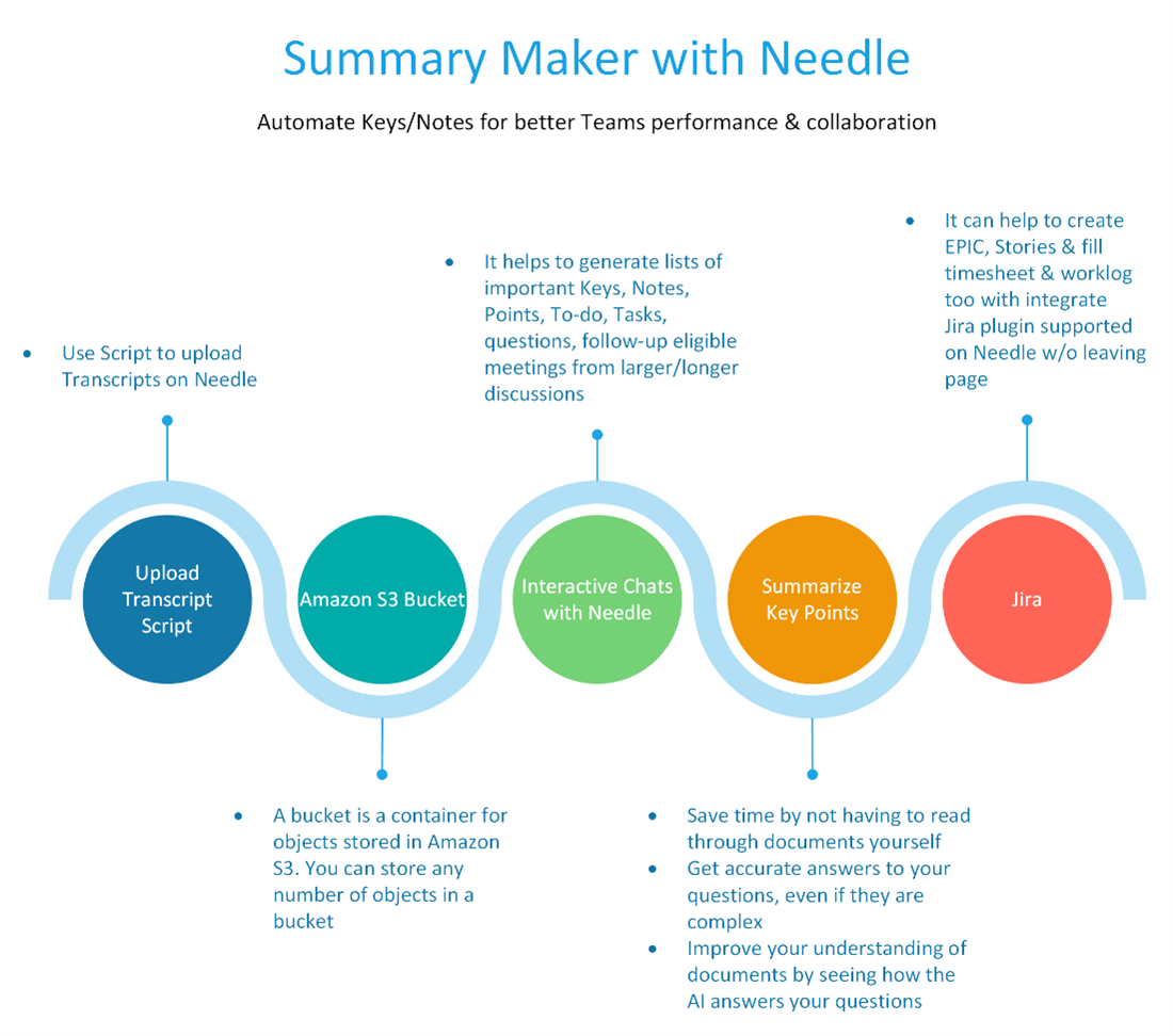 Summary maker — A plugin using Needle | by Softweb Solutions Inc | Softweb Solutions Inc. | Feb ...