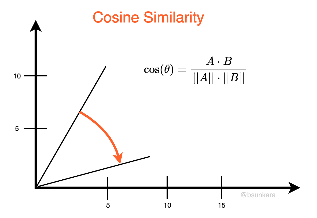 Exploring Similarities: Cosine, Sine, and Tangent | by bhavani shankar ...