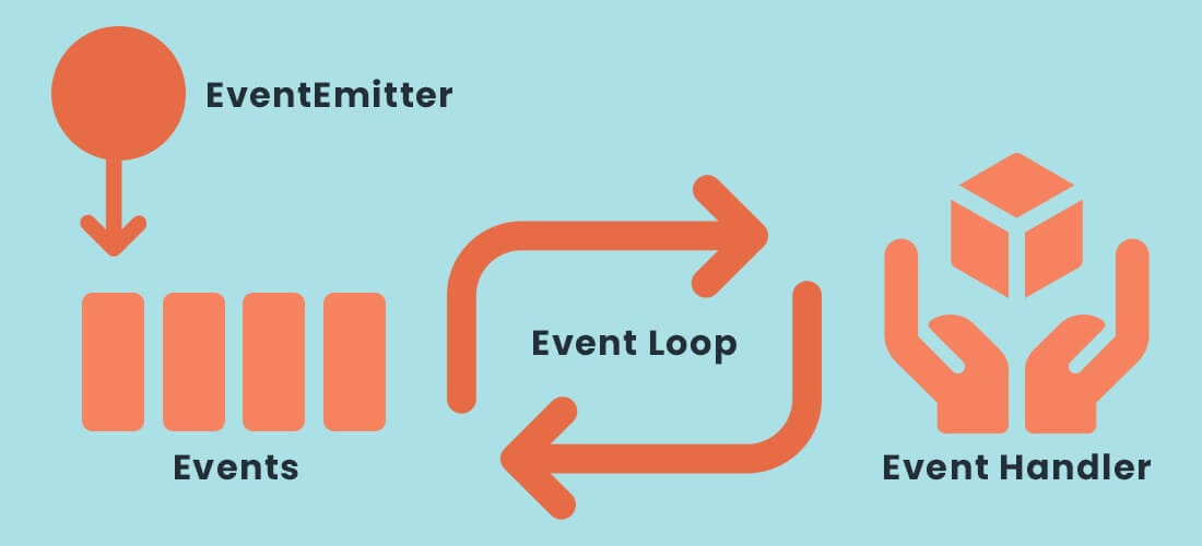 Event-Driven Architecture in Node.js | learn-to-earn | Medium | Learn To Earn