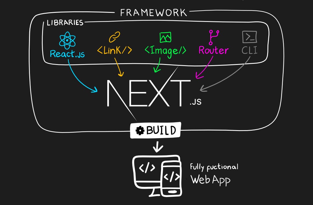 NEXT.js is the REAL MONSTER. Hi guys! Today I gonna talk about… | by ...