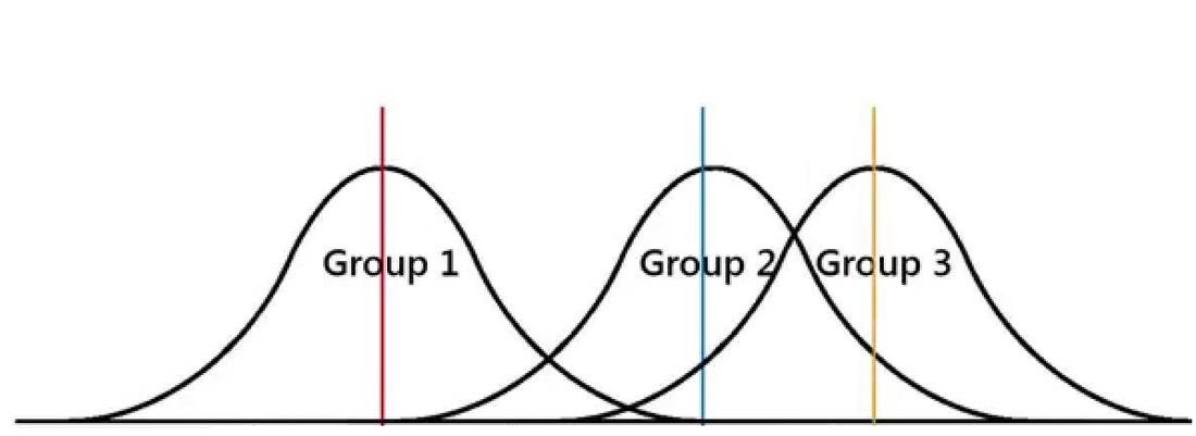 Hypothesis Testing — Analysis of Variance (ANOVA) | by Ken Hoffman ... Hypothesis Testing — Analysis of Variance (ANOVA) | by Ken Hoffman ...