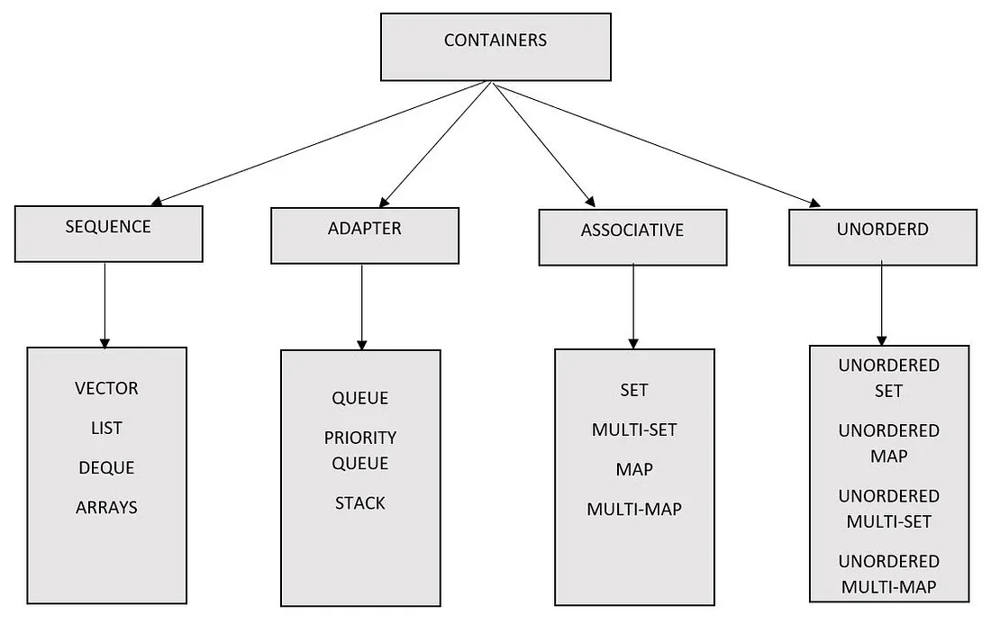 C++ STL Containers (CPP Module 08) | by menasy | Mar, 2025 | Medium