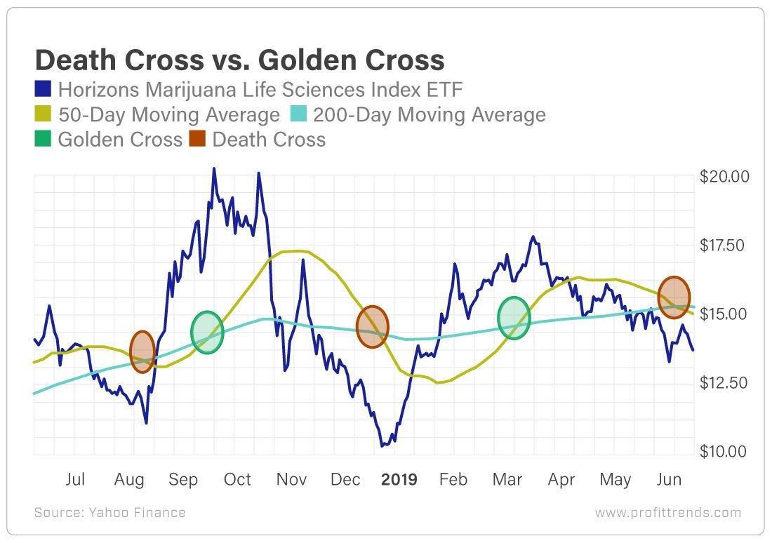 How to trade the golden cross and the death cross When we’re talking ...