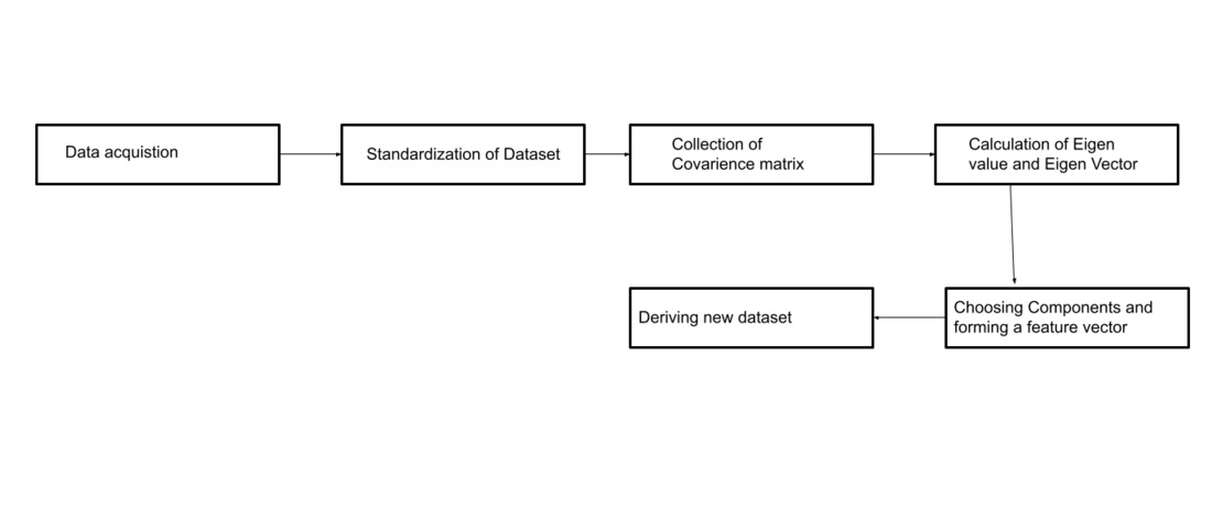 Introduction to Statistical Learning Theory — Dimensionality Reduction ...