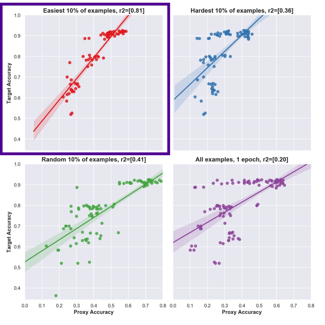 Leveraging proxy datasets and fail fast techniques to optimize ...