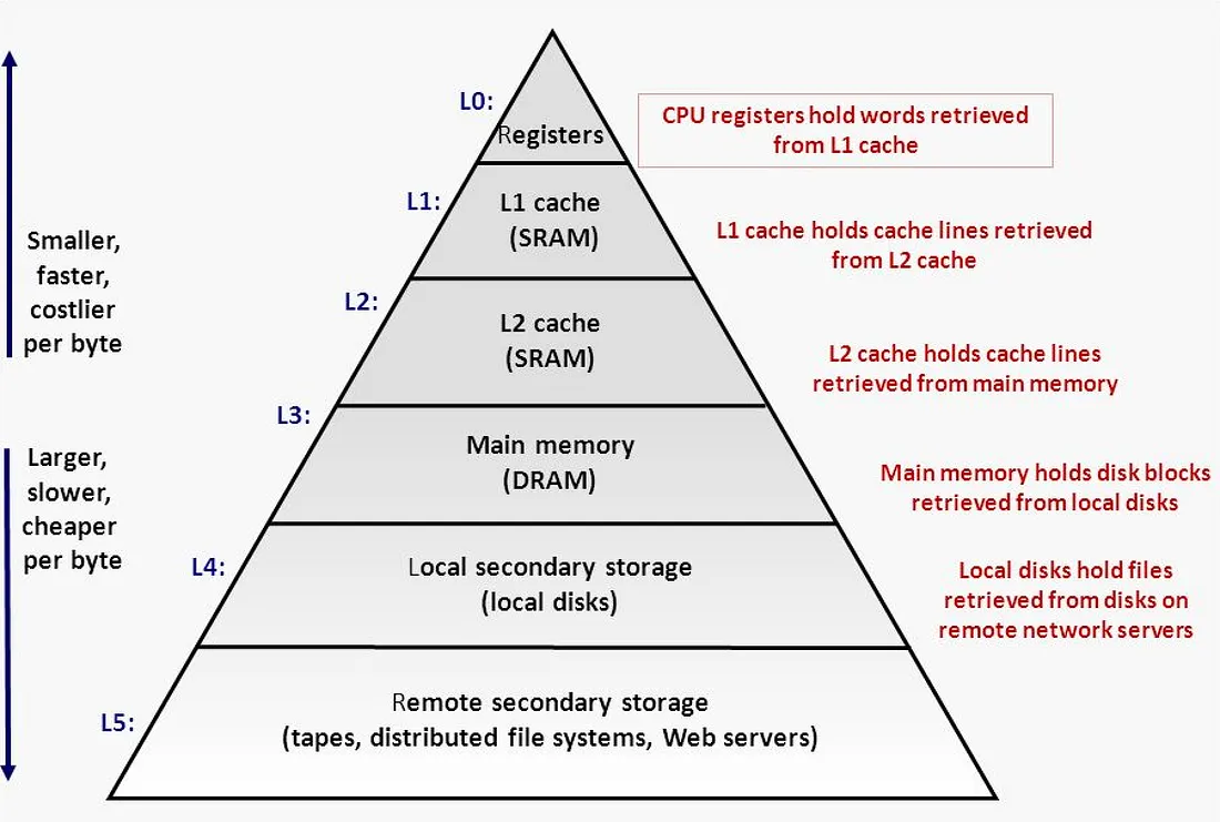 Memory Hierarchy คือลำดับชั้นของข้อมูลแต่ละชนิด… - Matthanaporn - Medium
